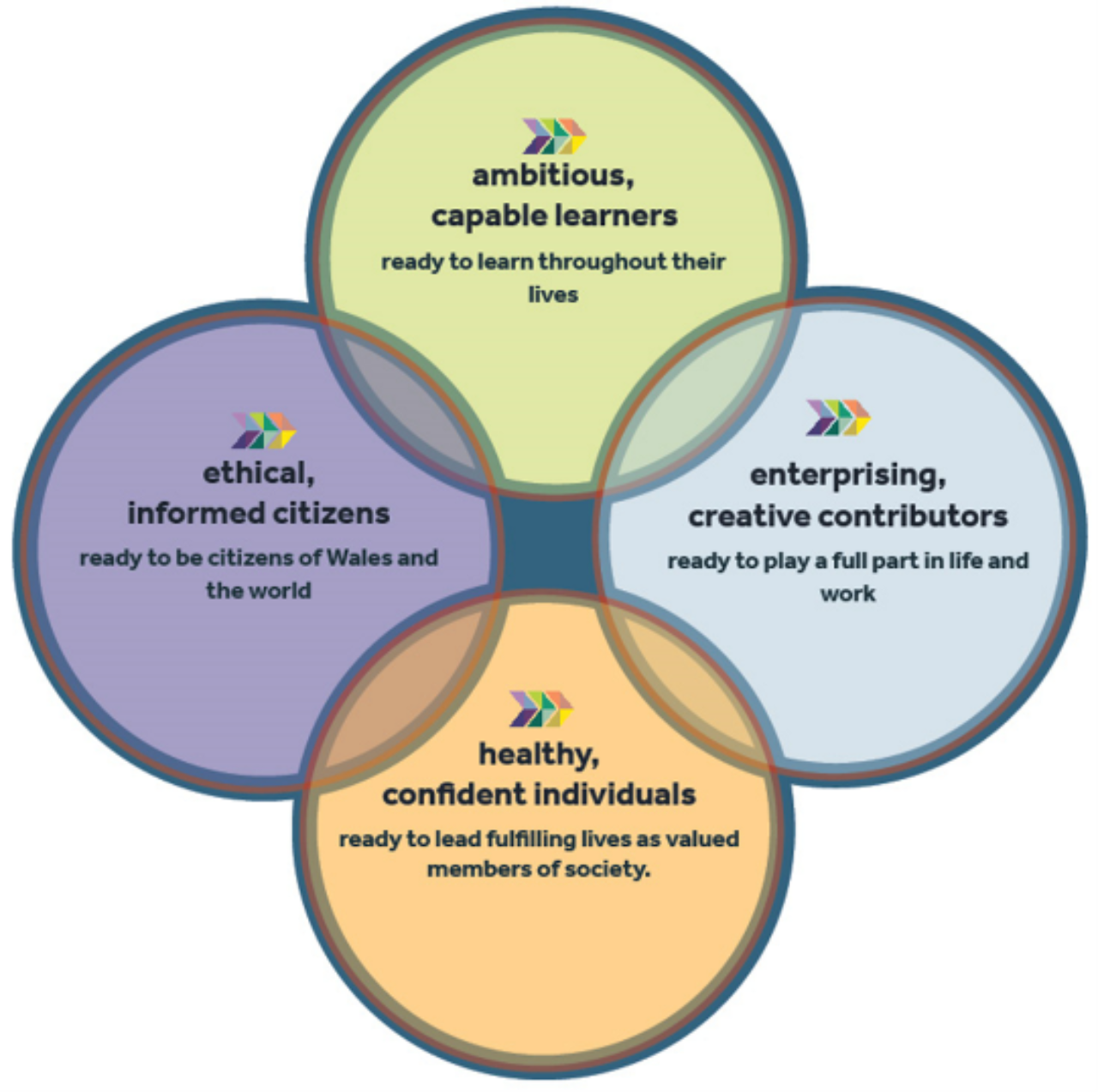 Vision for teaching and learning — Ysgol Friars - English